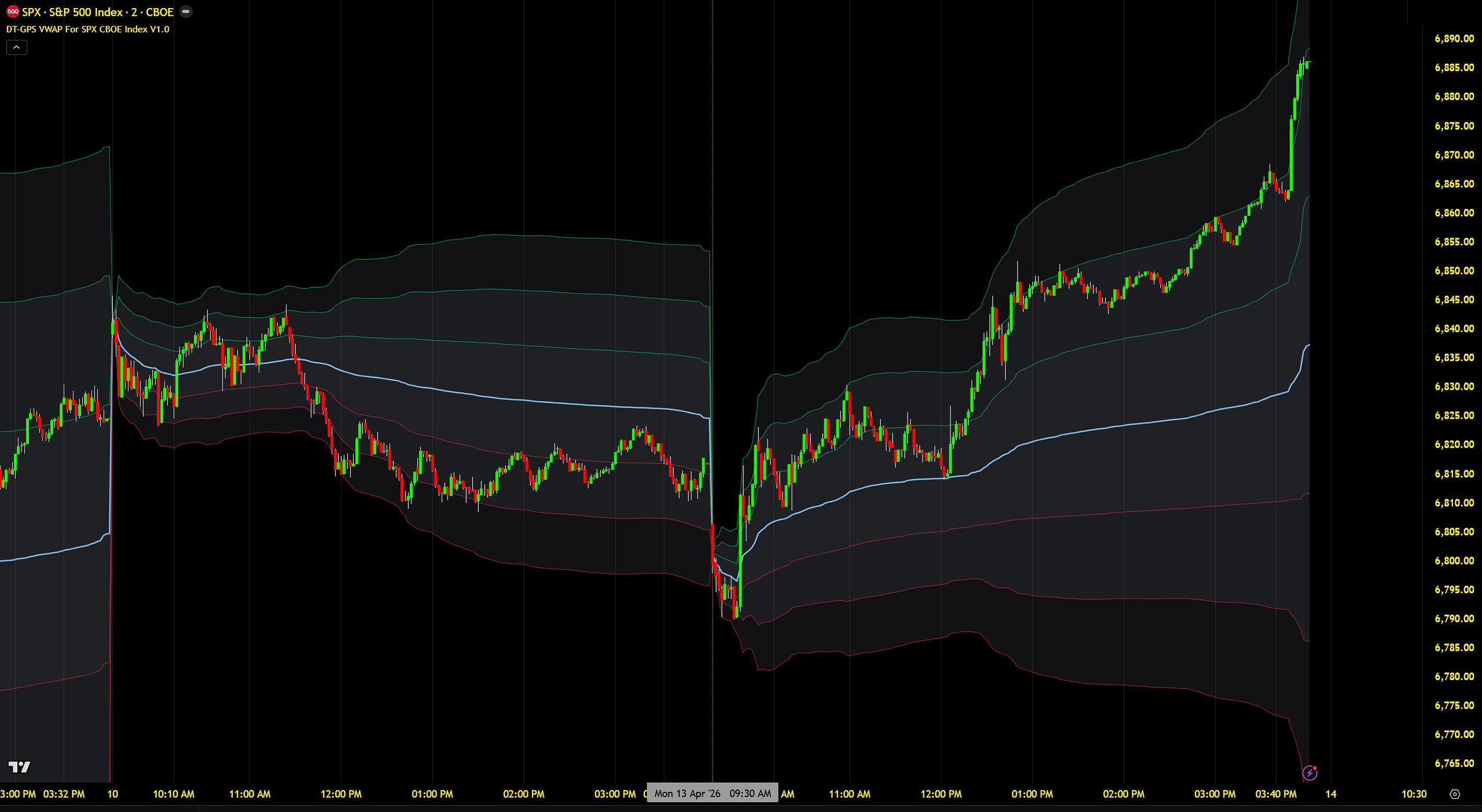 Day Trading GPS VWAP For SPX CBOE Index (TradingView) | Whop